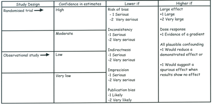 Methods Commentary: Rating Confidence in Estimates of Effect - DistillerSR