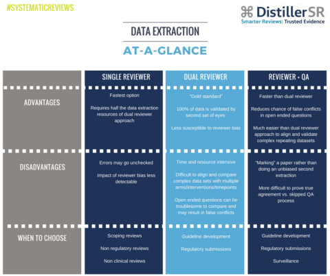 Data Extraction: Weighing Your Options - DistillerSR