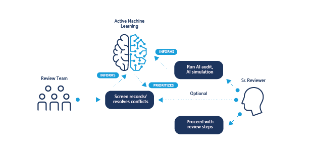 The Case for Artificial Intelligence in Systematic Reviews - DistillerSR