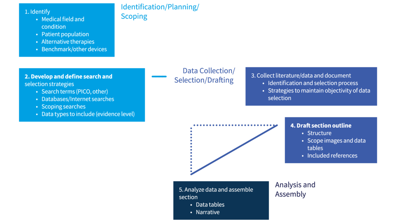 EU MDR State of the Art - Best Practices and Literature Review Using ...